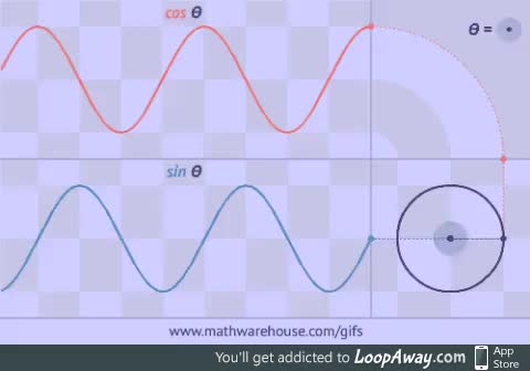 How a graph of sine and cosine is made - LoopAway.com